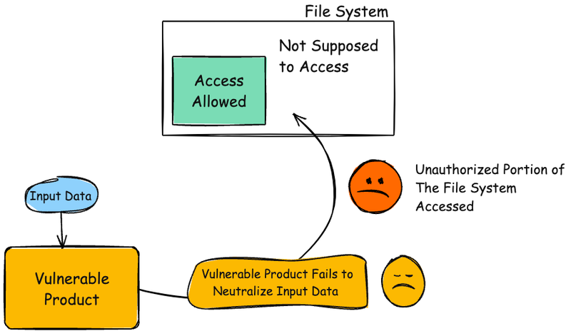 Cwe 22 Improper Limitation Of A Pathname To A Restricted Directory Path Traversal Scyscan
