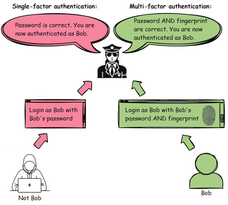 CWE-308 - Use of Single-factor Authentication | ScyScan