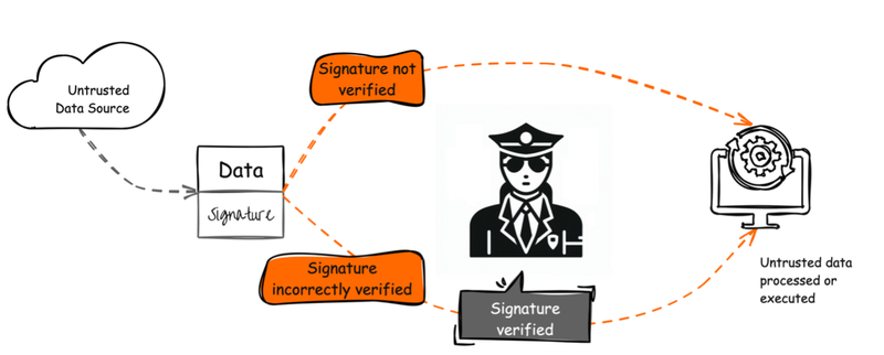 CWE-347 - Improper Verification of Cryptographic Signature | ScyScan