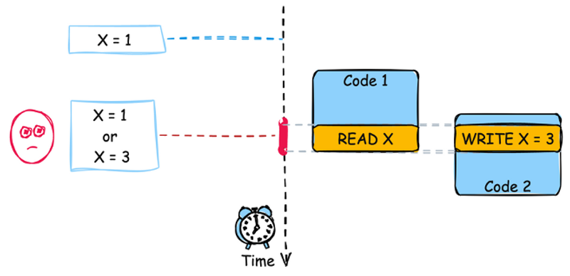Cwe 362 Concurrent Execution Using Shared Resource With Improper Synchronization Race