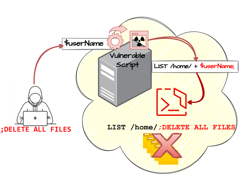 Cwe 78 Improper Neutralization Of Special Elements Used In An Os Command Os Command