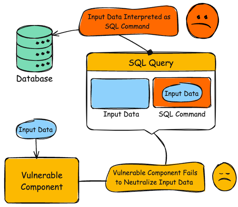 Cwe 89 Improper Neutralization Of Special Elements Used In An Sql Command Sql Injection