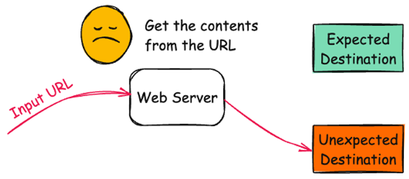 CWE-918 - Server-Side Request Forgery (SSRF) | ScyScan