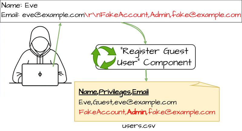 CWE-93 - Improper Neutralization of CRLF Sequences ('CRLF Injection') | ScyScan